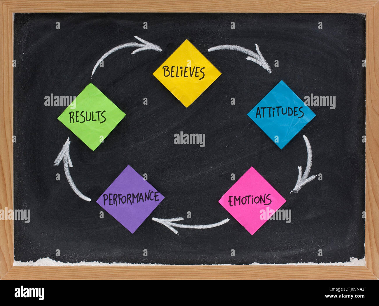 emotions attitude cycle performance model design project concept plan ...