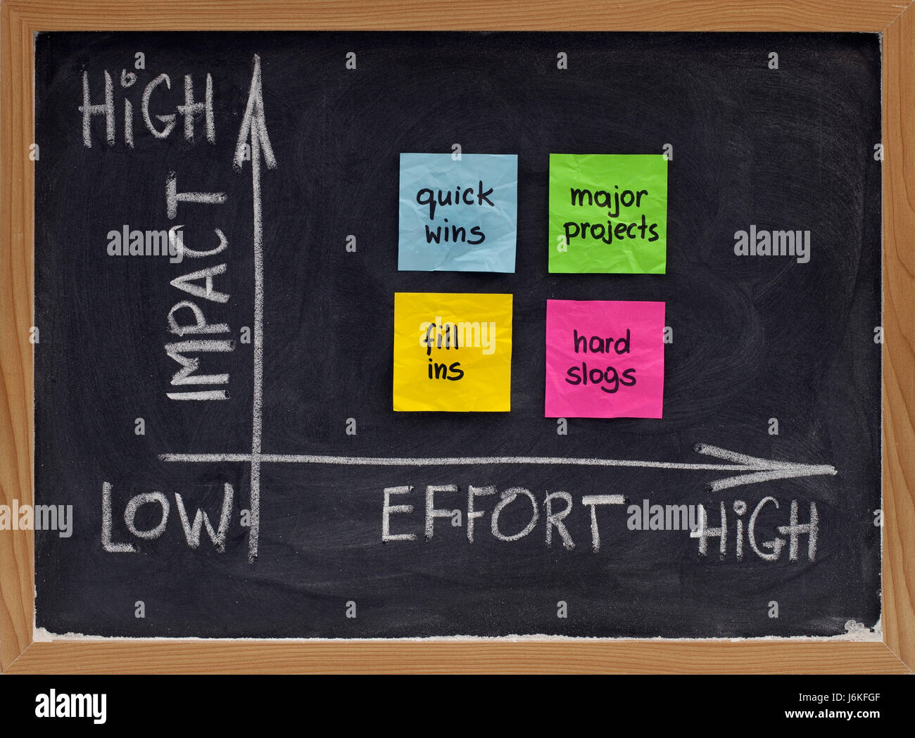 impact action management effort matrix project impact model design ...