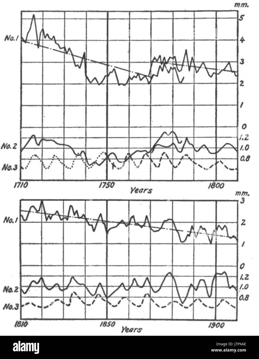 Climatic Cycles and Tree Growth Fig 11 Stock Photo - Alamy