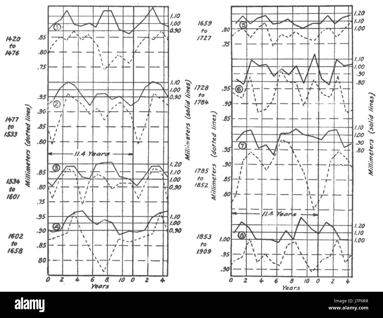 Figure 33 in the study 'Climatic Cycles and Tree Growth' illustrates ...