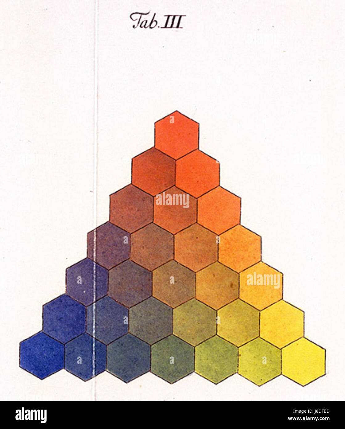 This image shows Tobias Mayer's 1775 depiction of the Lichtenberg color ...