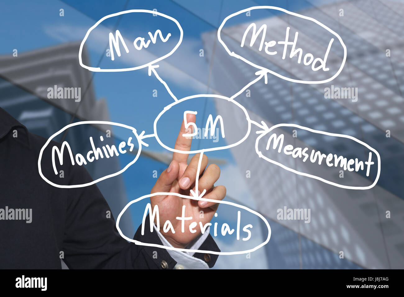 Hand of business man and handwritten business model text of 5M for ...