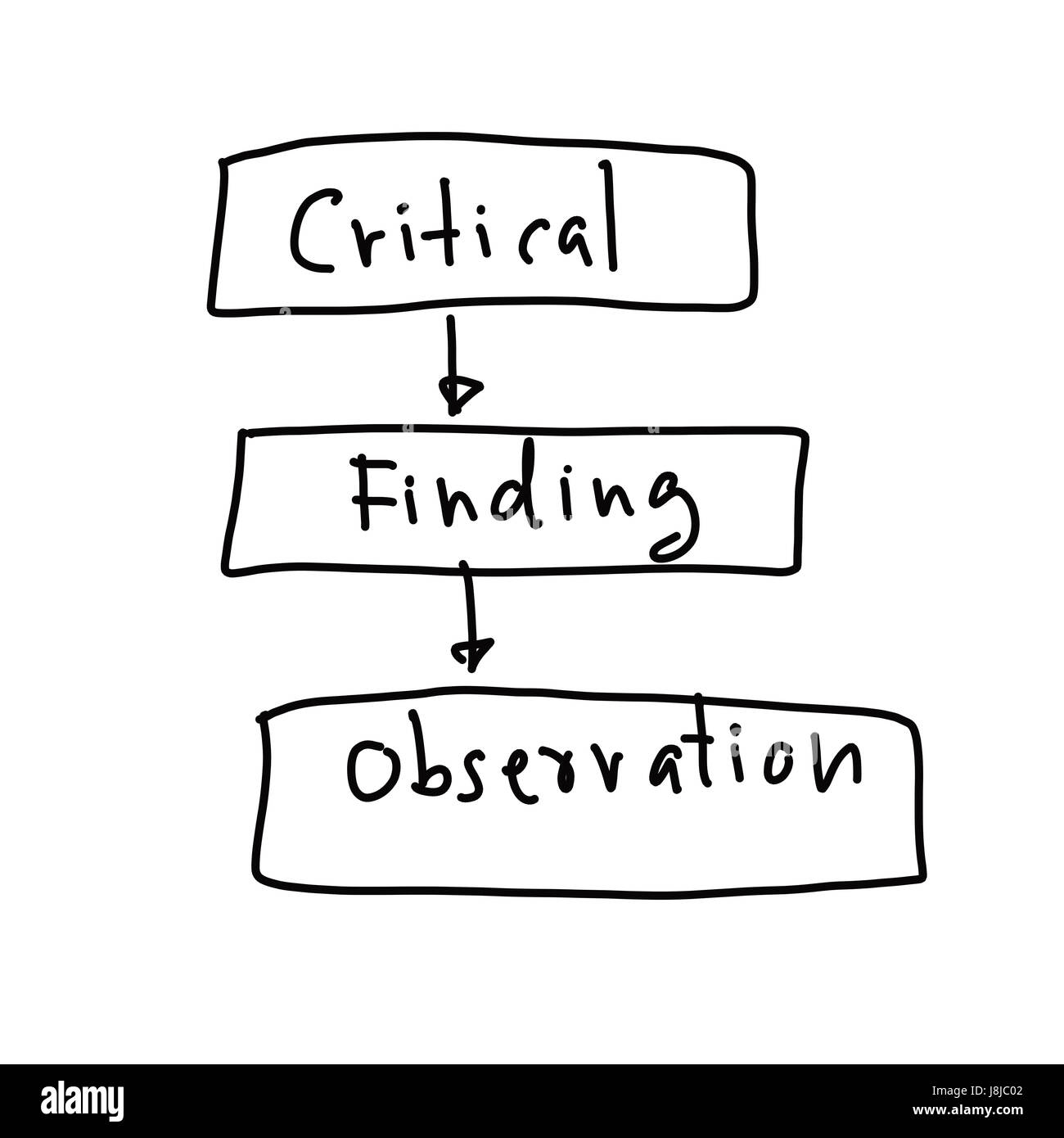 Hand drawn a business system of Critical,Finding,Observation isolated ...
