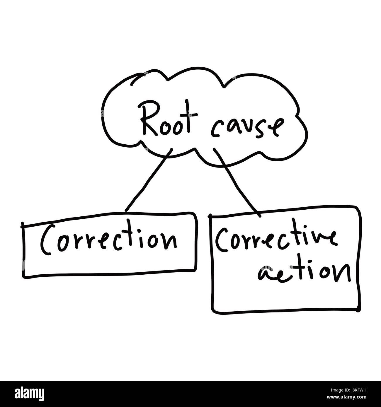 Hand drawn a business system of Root Cause isolated on white background ...