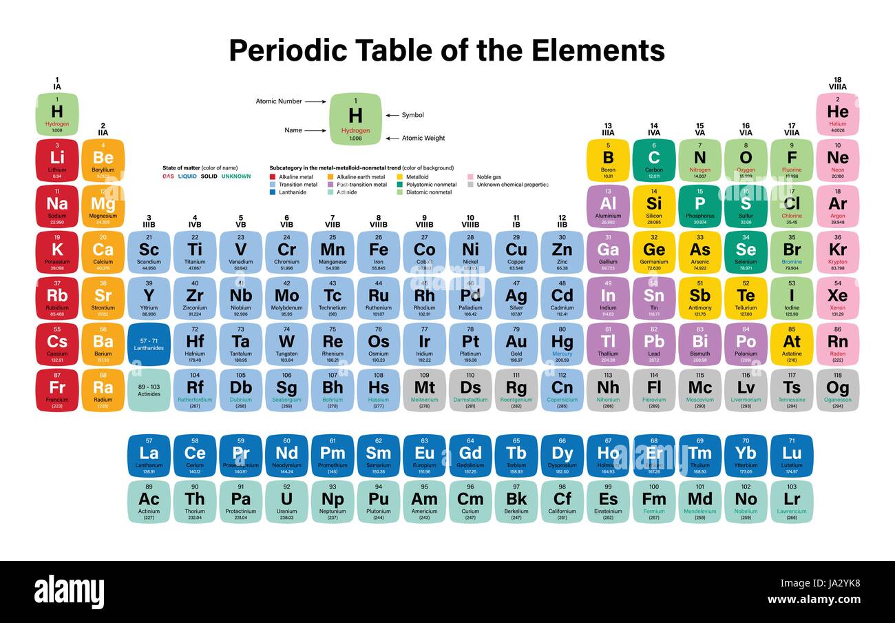 Periodic Table of the Elements Vector Illustration including 2016 the ...