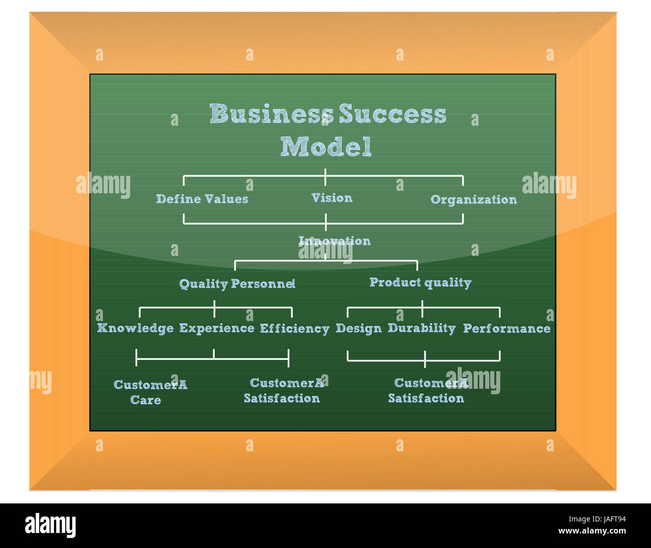 Business model presentation - classroom blackboard Stock Photo - Alamy