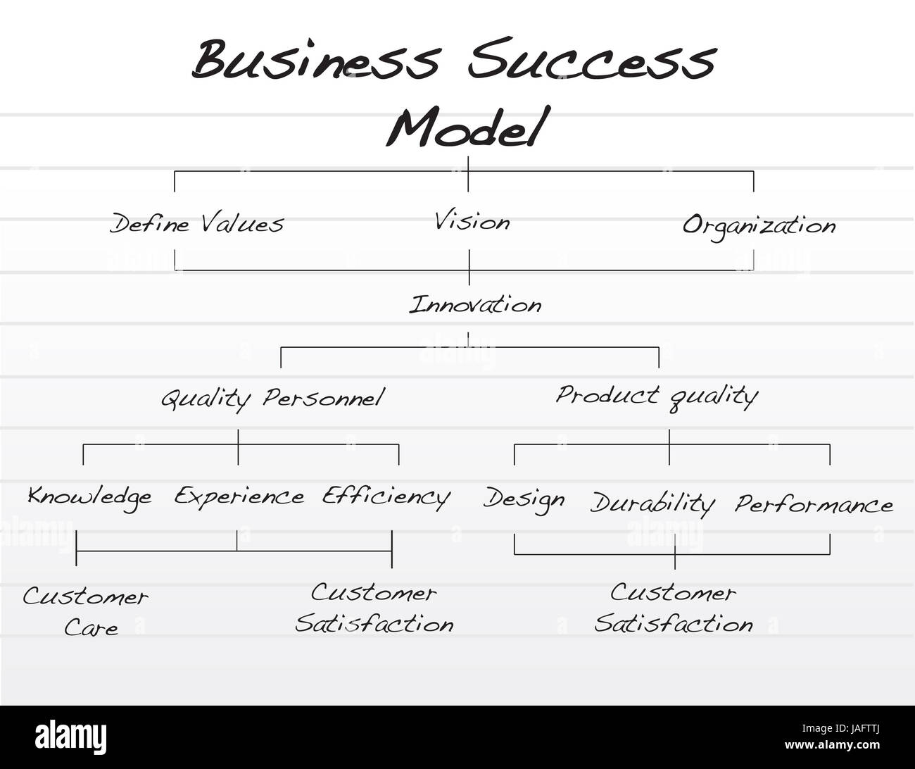 Hand written Business success model chartHand written Business success ...