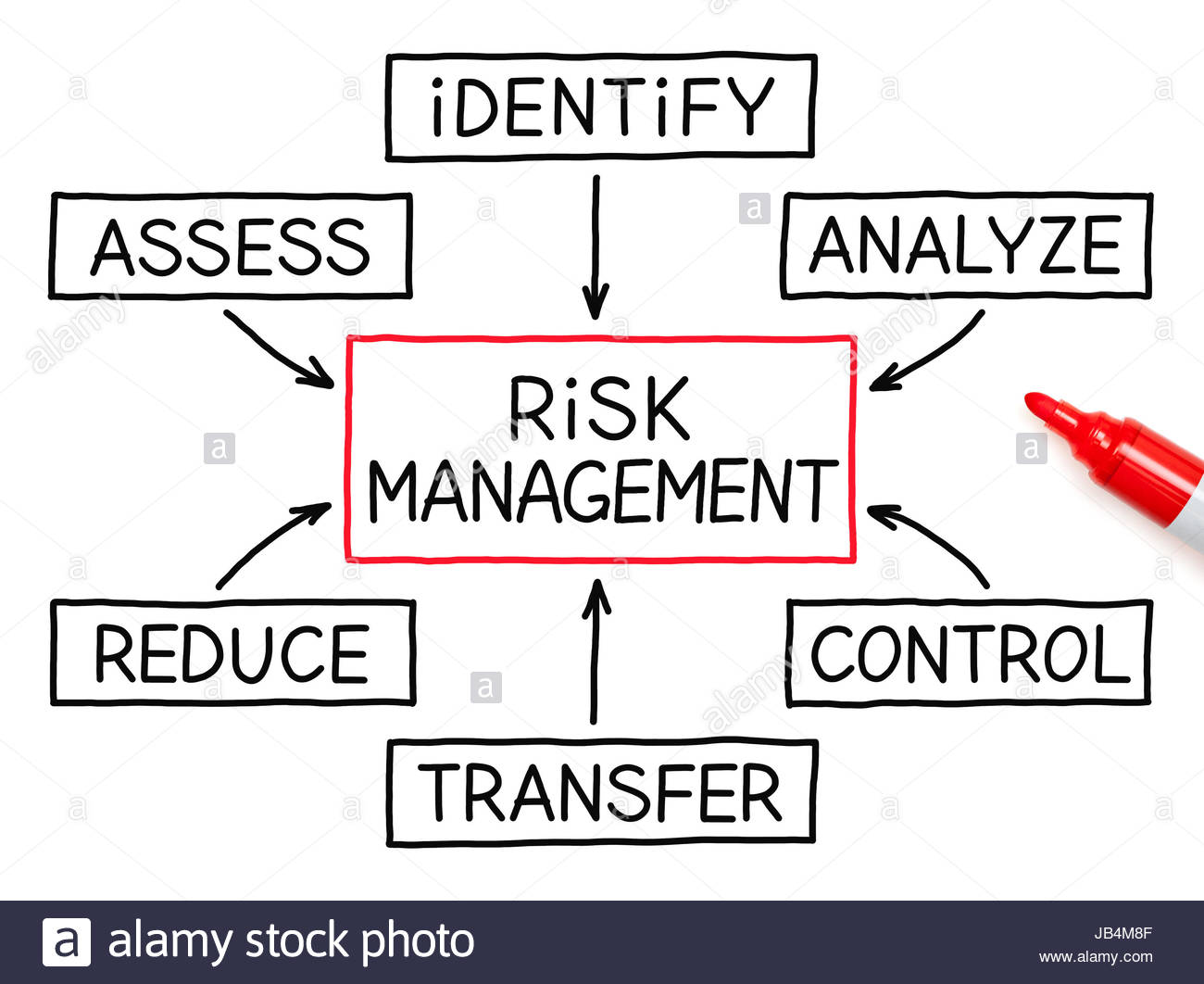 Risk Management Flow Chart Stock Photos & Risk Management Flow Chart ...