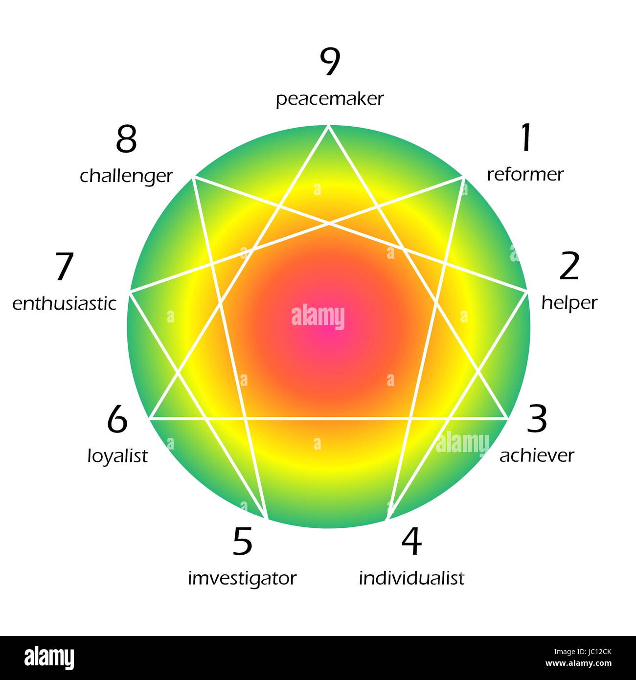 Colorful enneagram of personality diagram in white background Stock ...