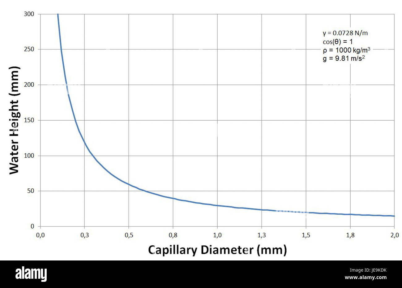 This entry refers to a measurement of water height in a capillary ...
