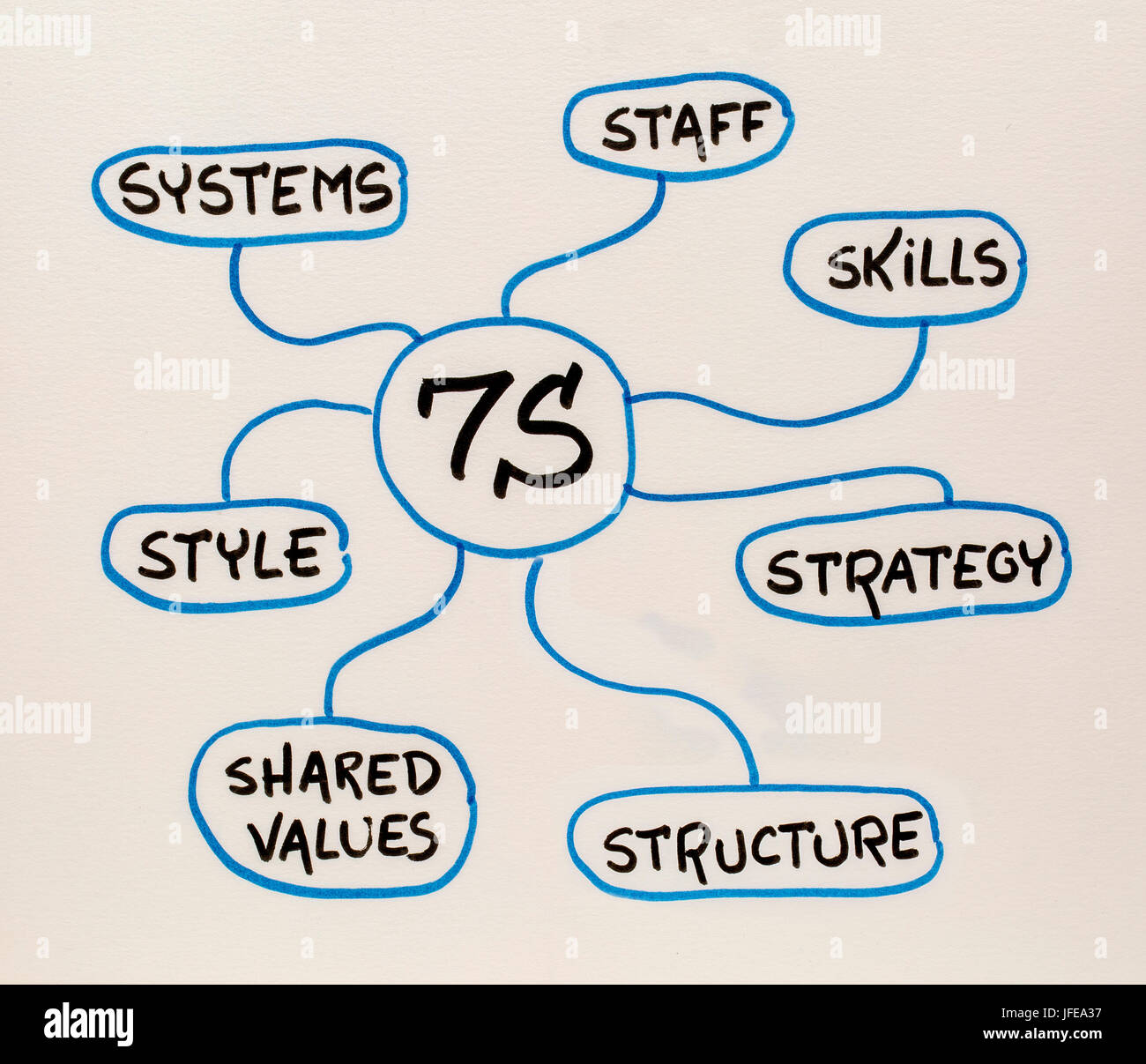 7S model for organizational culture, analysis and development (skills ...