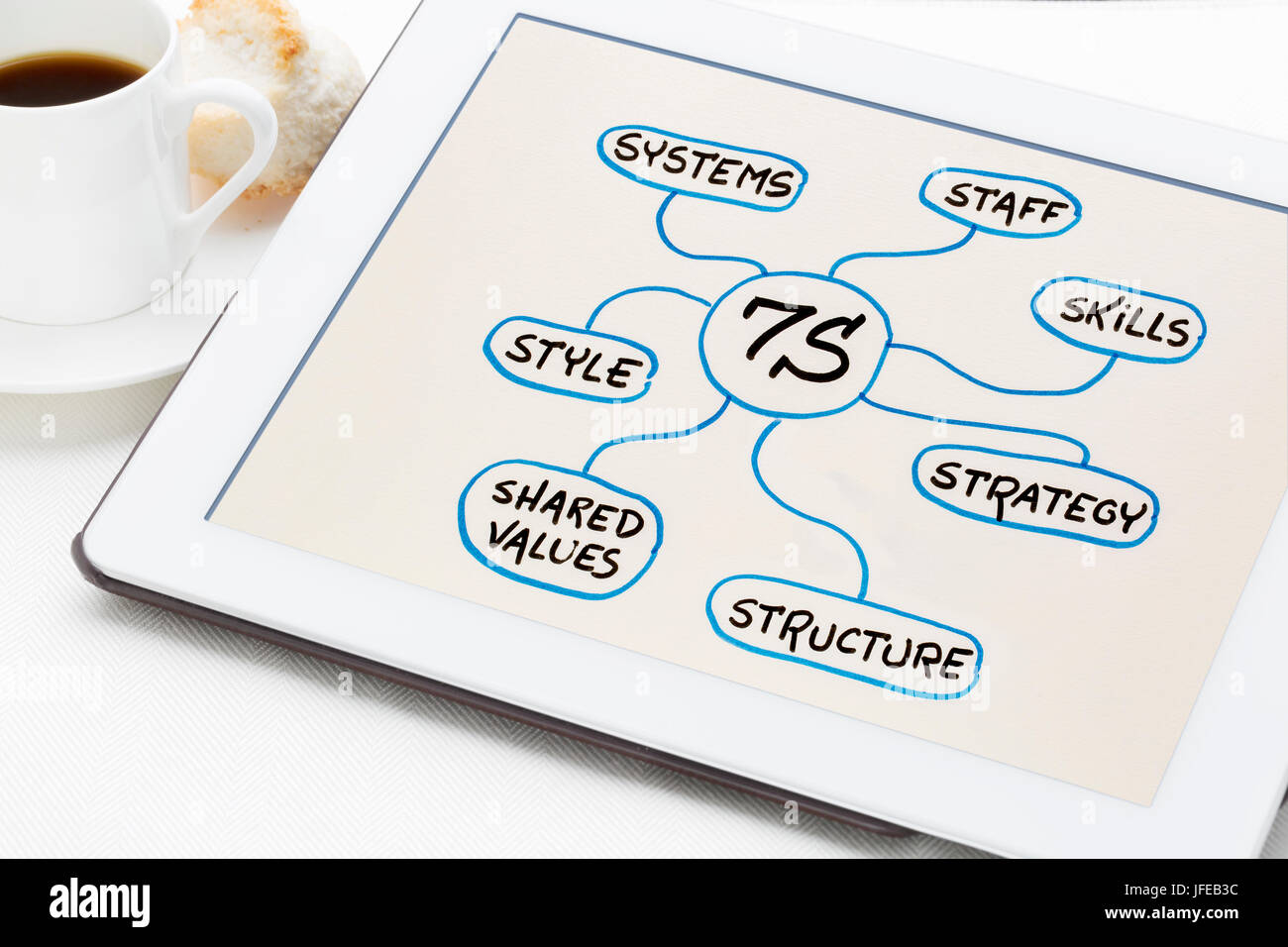 7S model for organizational culture, analysis and development (skills ...