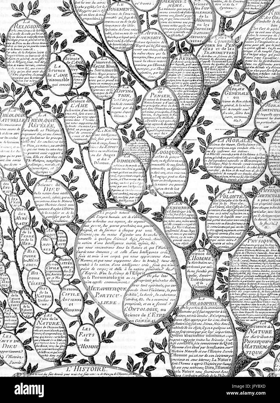 Map of the system of human knowledge Black and White Stock Photos ...