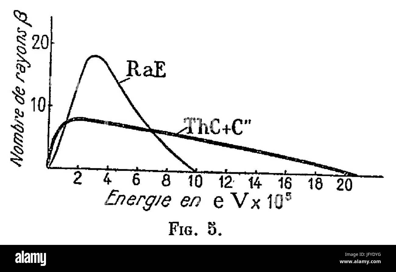 Curie - Les Rayons alpha, bơAAta, gamma des corps radioactifs en ...
