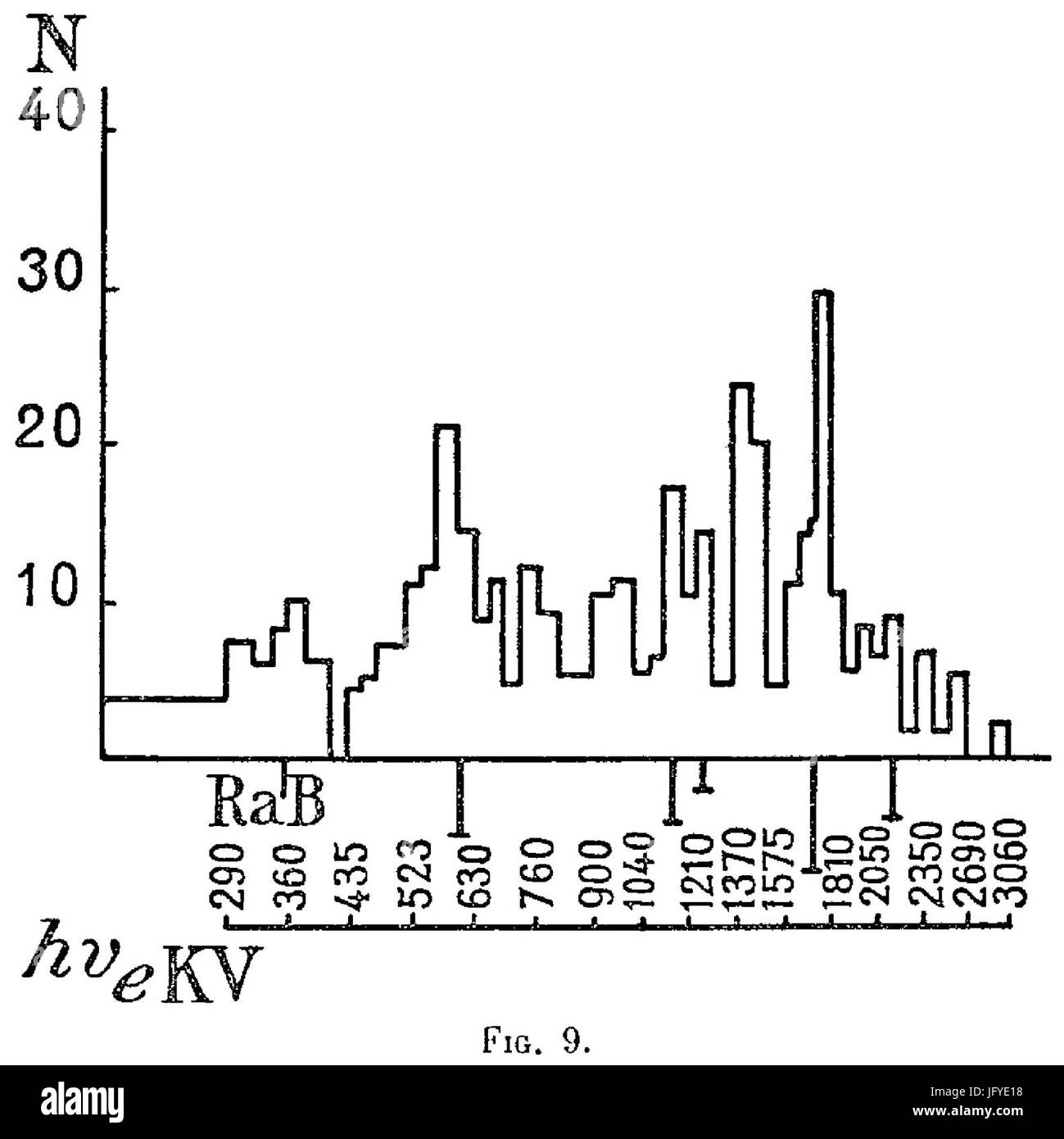 Curie - Les Rayons alpha, bơAAta, gamma des corps radioactifs en ...