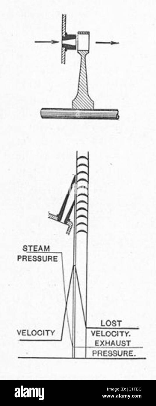 This diagram from *Heat Engines* (1913) illustrates the pressure ...