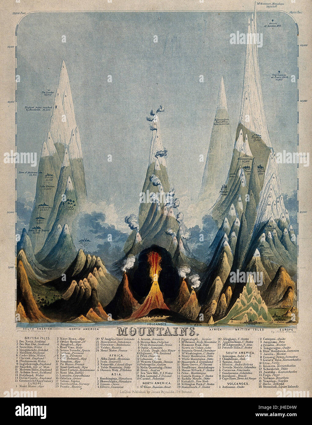 Geography; a diagram of the comparative height of various mo Wellcome ...