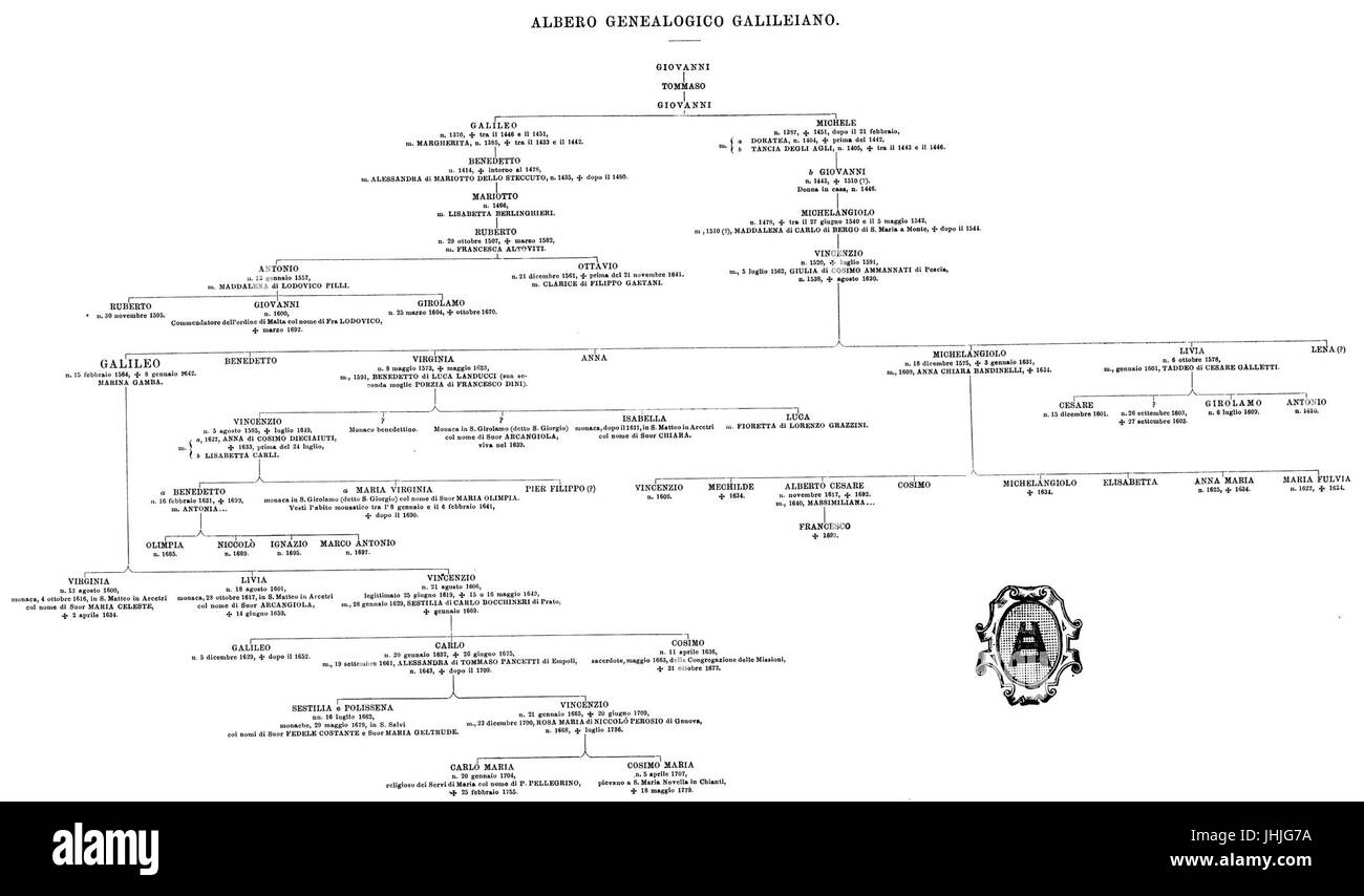 Galileo Galilei Family Tree