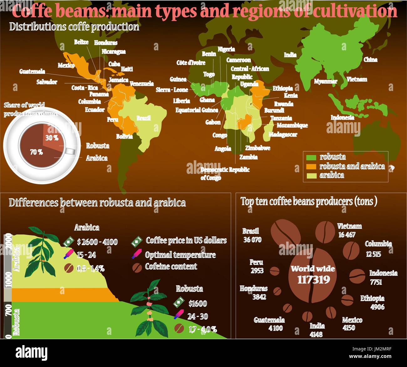 Coffee info graphicon dark background. Coffee beans: Main types and ...