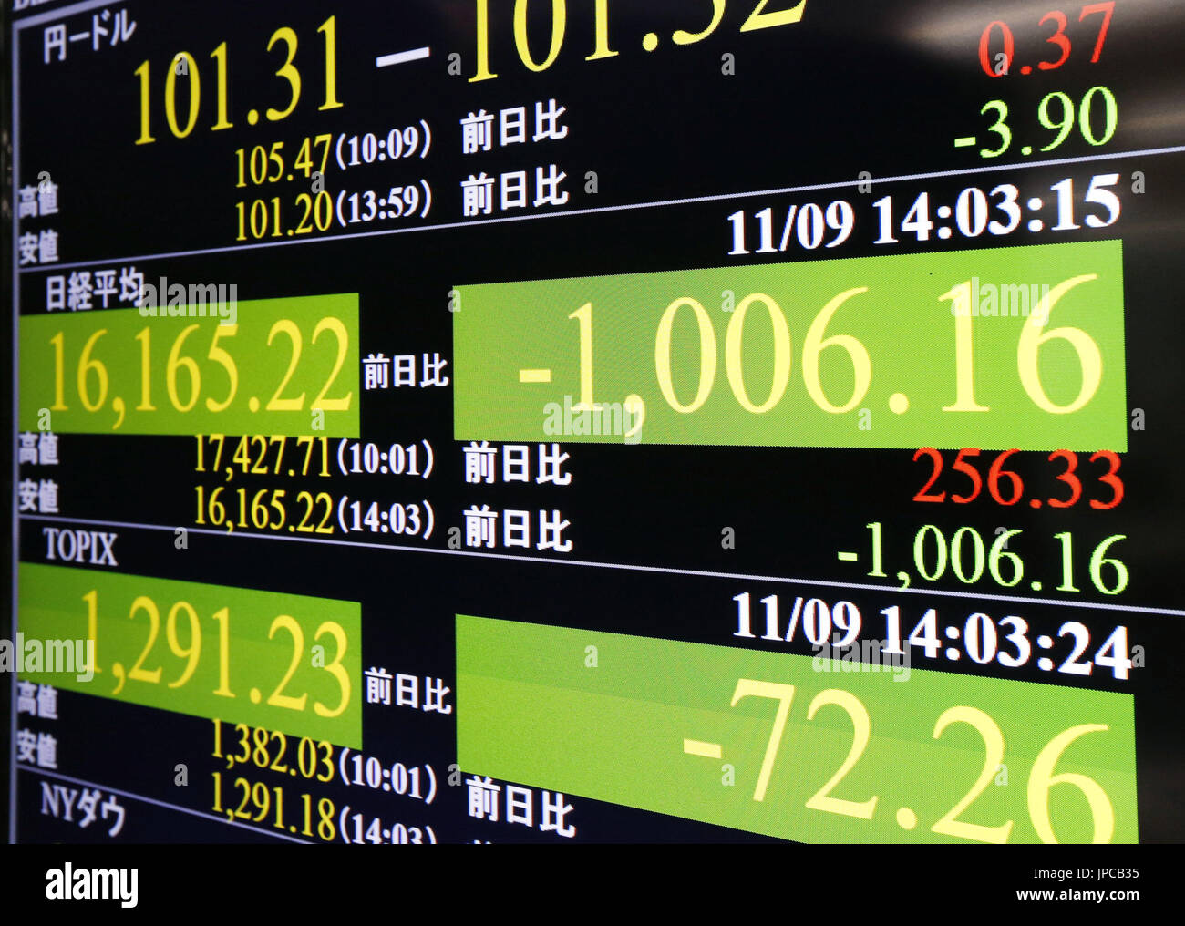 An electronic board in Tokyo shows the key Nikkei stock index ...