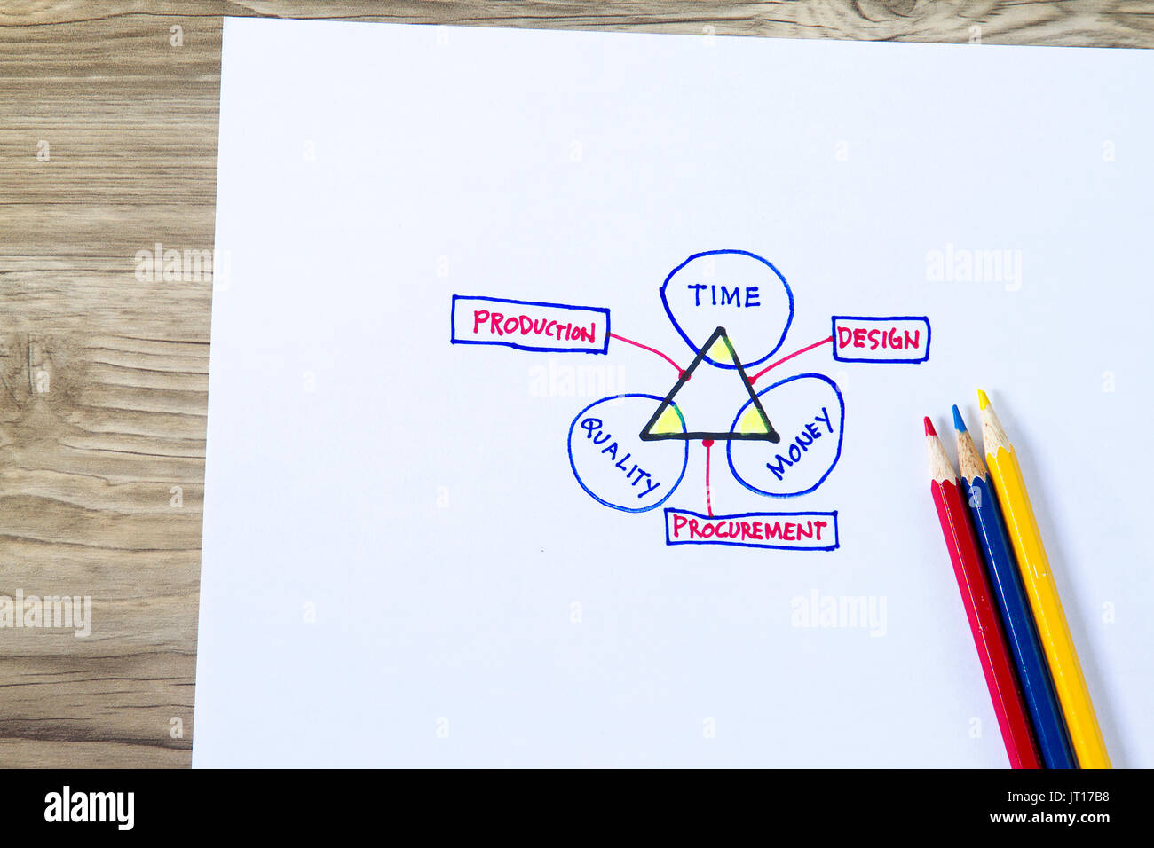 Time money and quality management concept- complete with flow chart ...