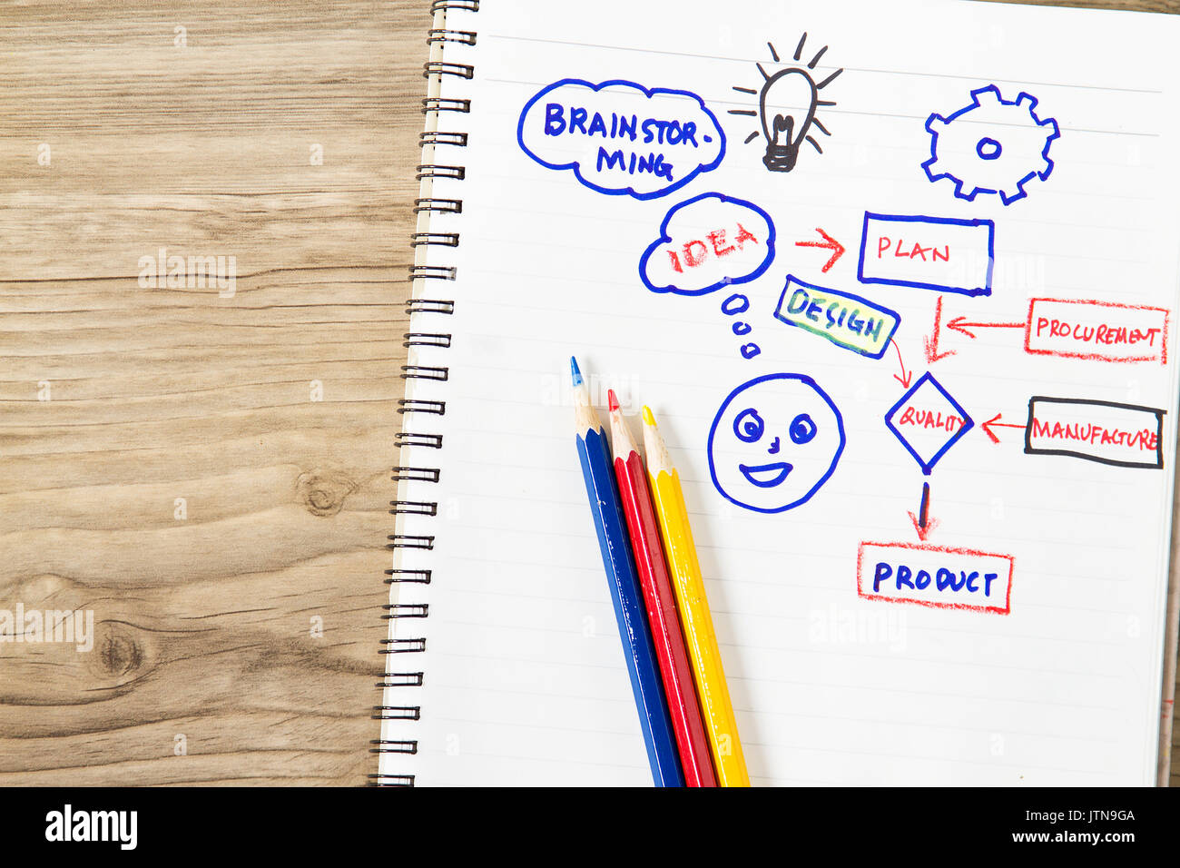 From idea to finished product concept- complete with sketches flow chart on a spiral notebook ...
