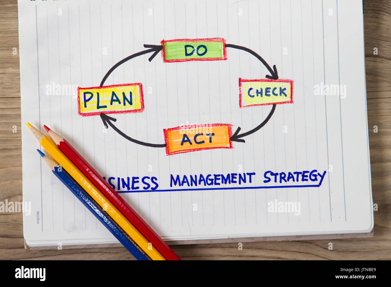 Plan act do check company business strategy concept Stock Photo - Alamy
