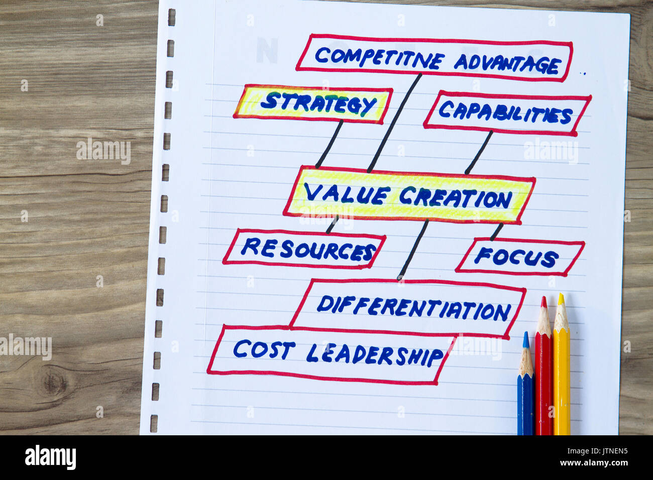 Competitive advantage concept- with related words in the sketch Stock ...