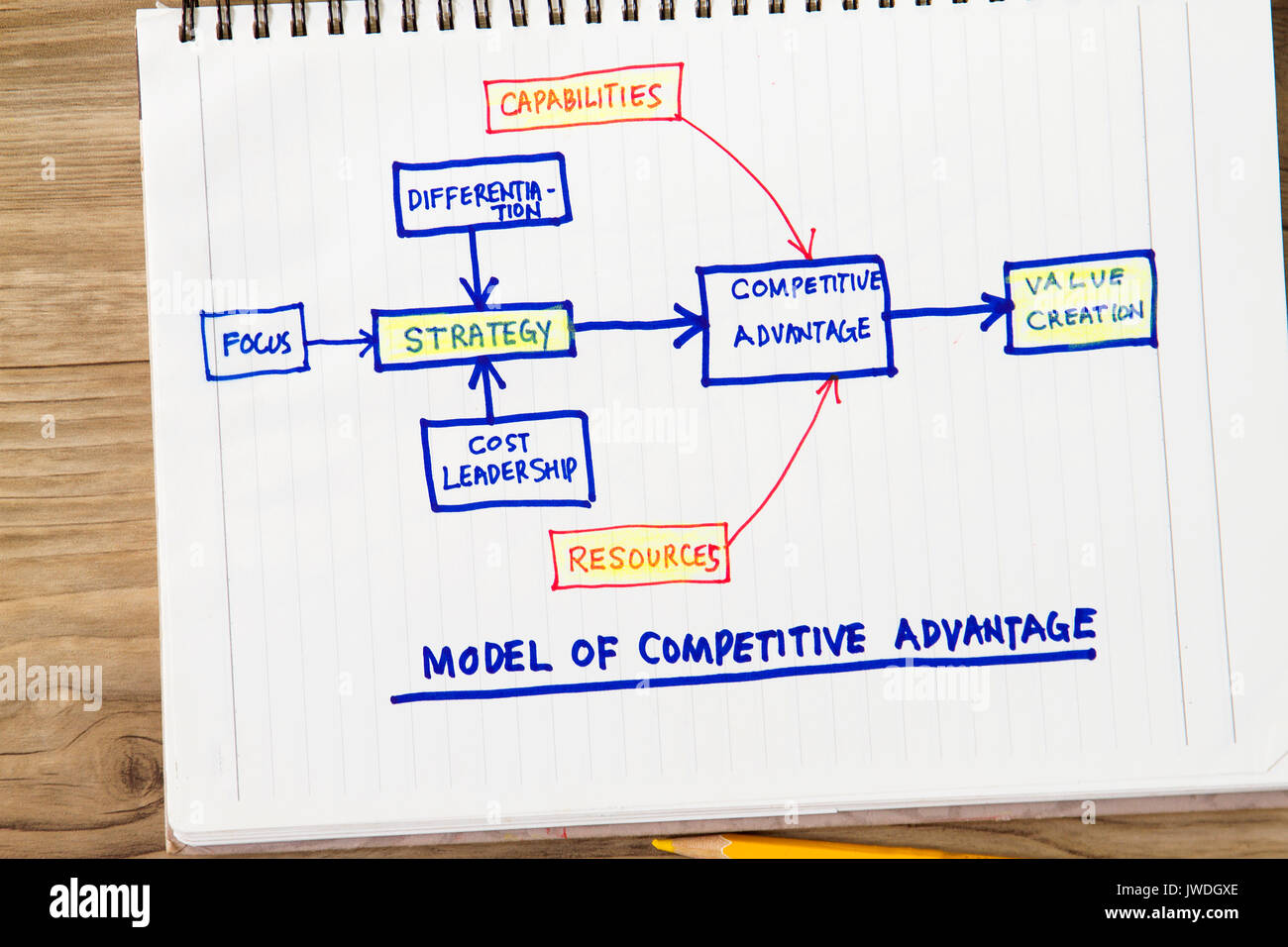 Competitive Advantage Model