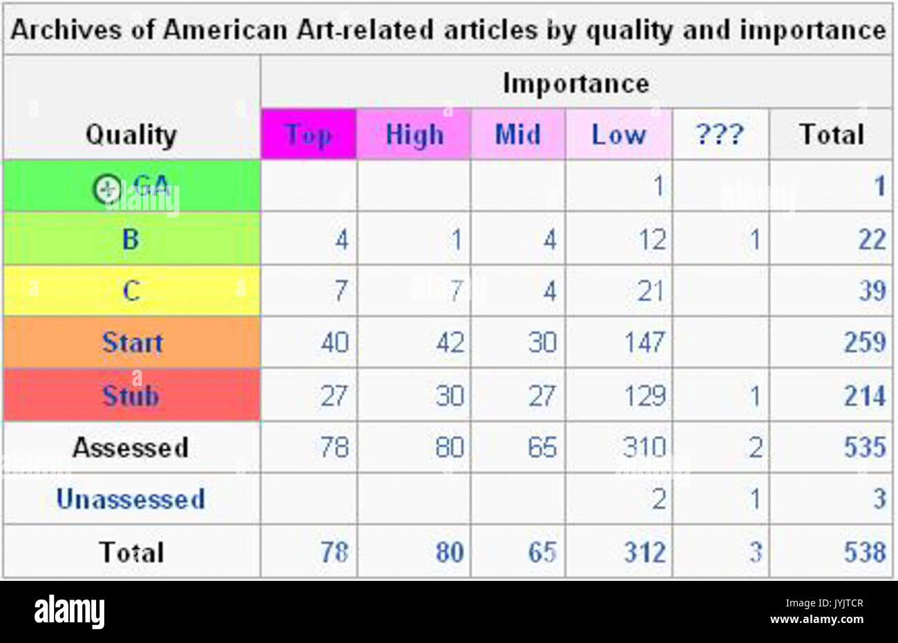 AAA first chart Stock Photo - Alamy