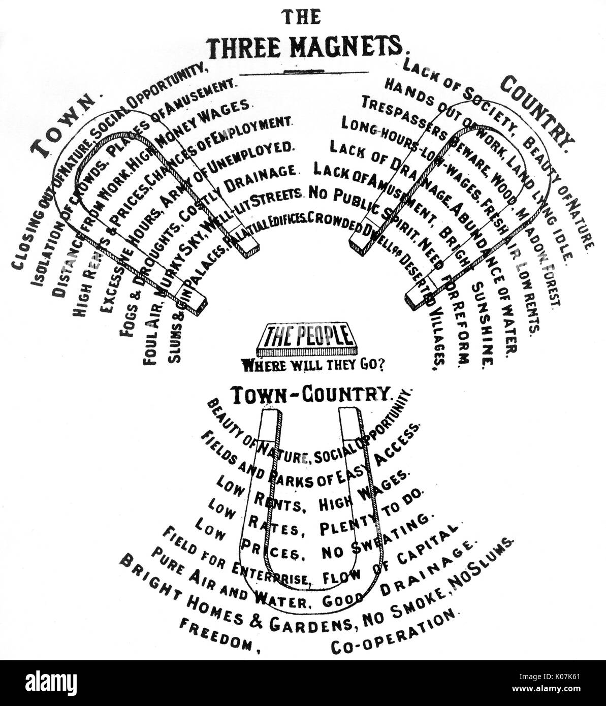 The Three Magnets - Ebenezer Howard's diagram illustrating the ...