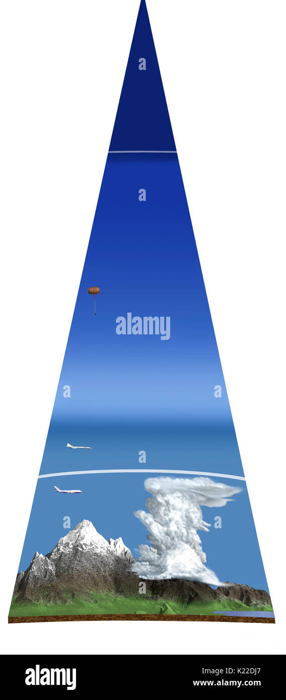 Troposphere Stratosphere Mesosphere Thermosphere