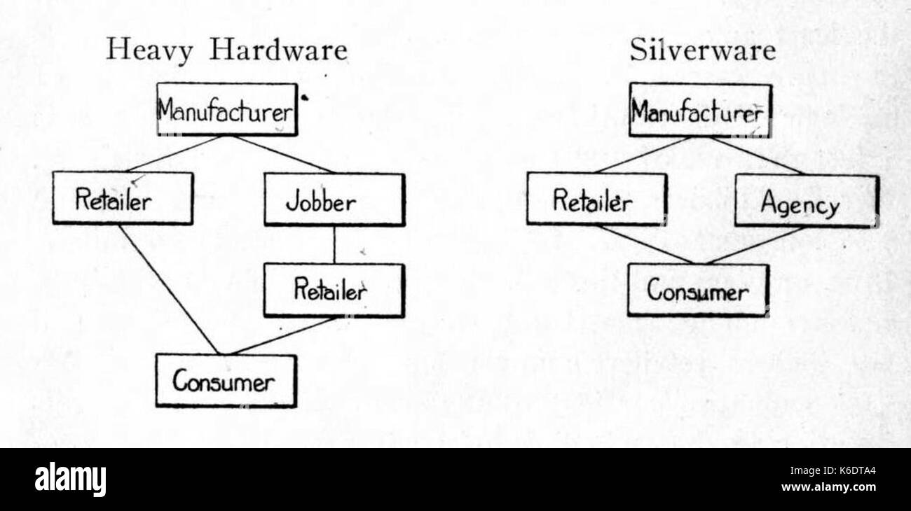 Channels of distribution, Heavy Hardware and Silverware, 1915 Stock ...