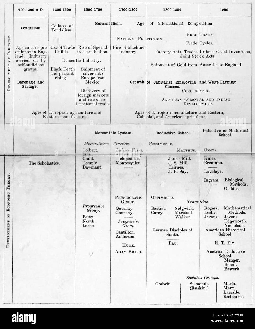 Diagram of economic history and theory, 1889 Stock Photo - Alamy