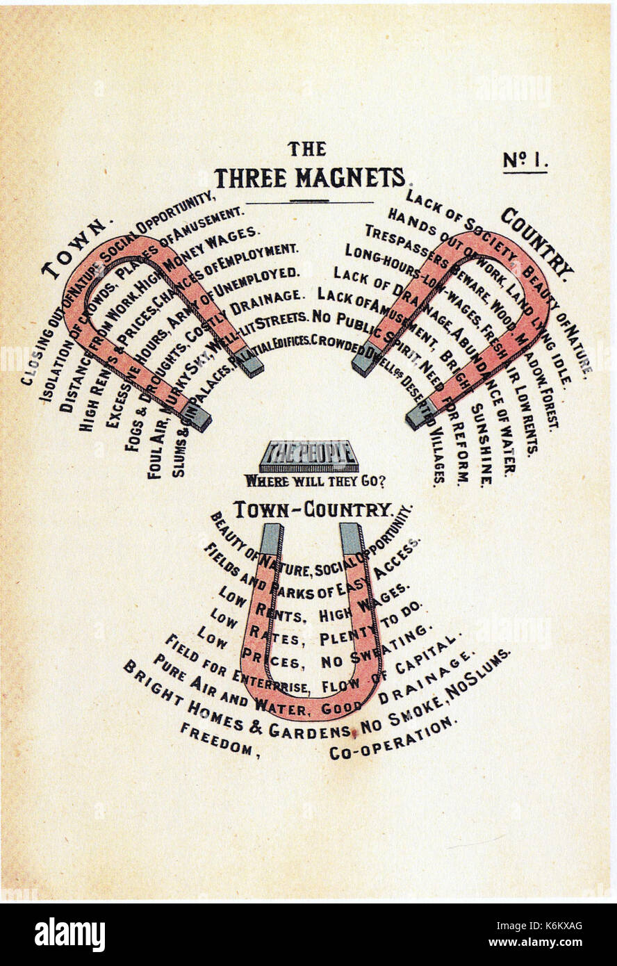 Diagram No.1 (Howard, Ebenezer, To morrow Stock Photo - Alamy