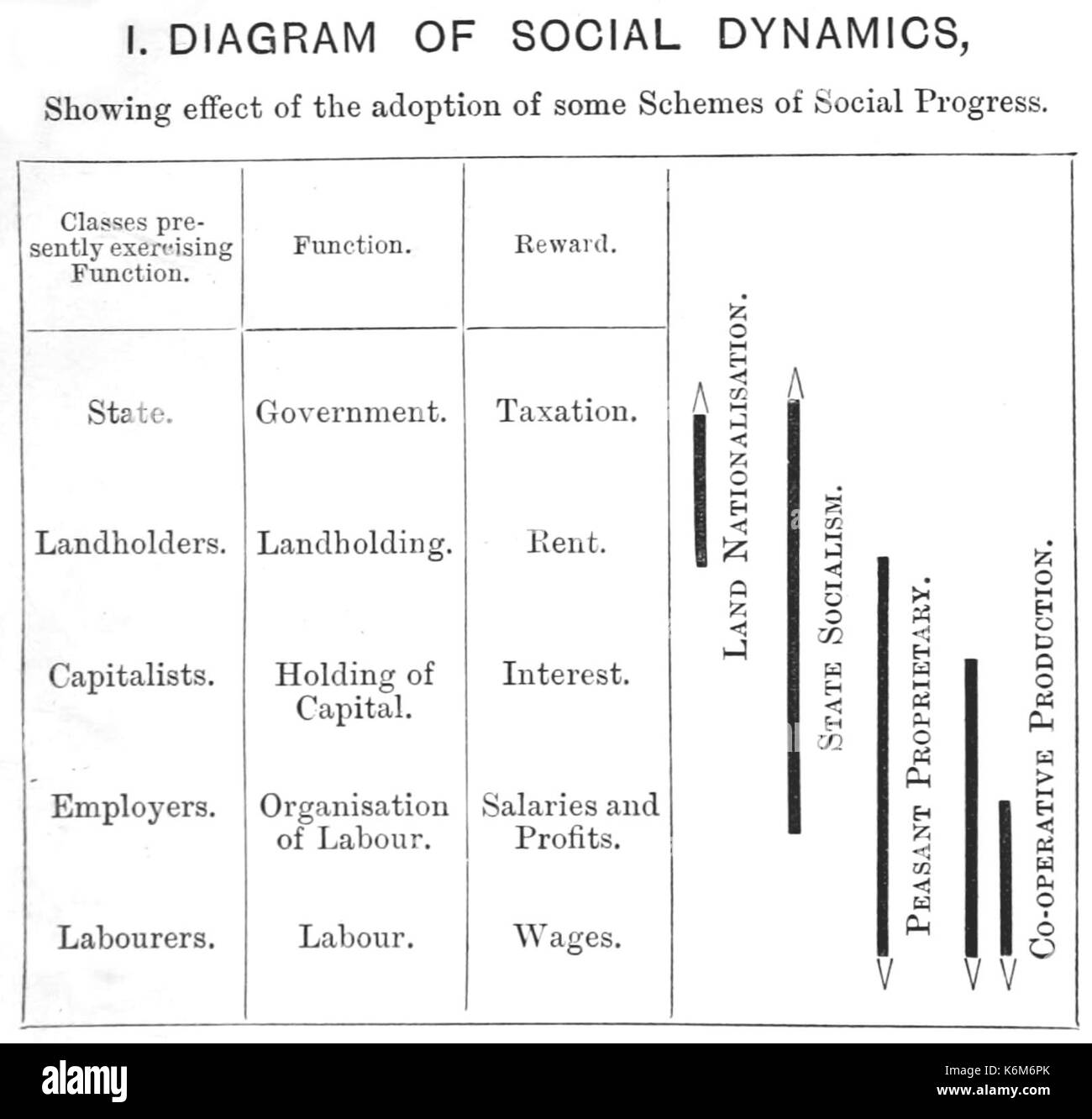 Diagram of Social Dynamics, 1889 Stock Photo - Alamy