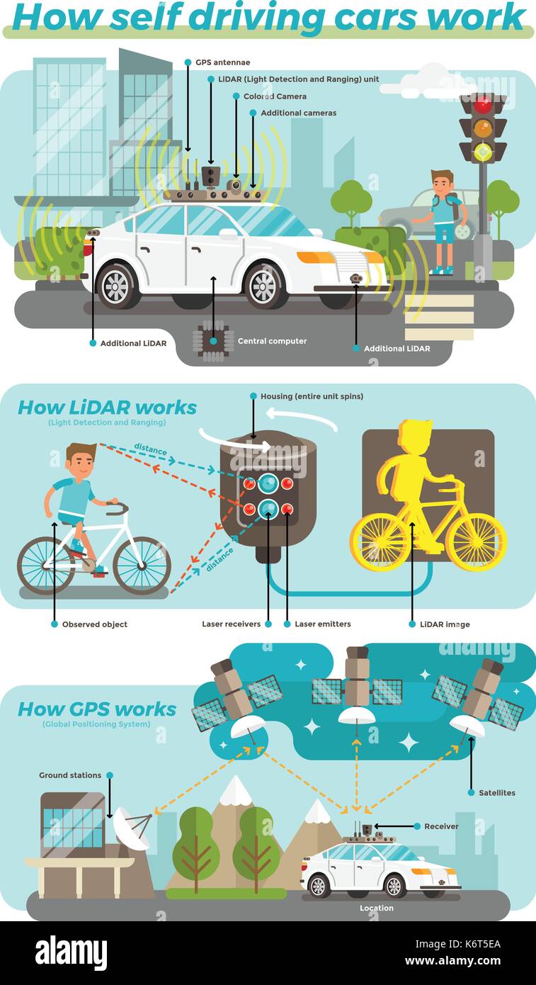 How Self Driving Cars Work. Illustrated Scenes with Backgrounds Showing Main Parts of the ...