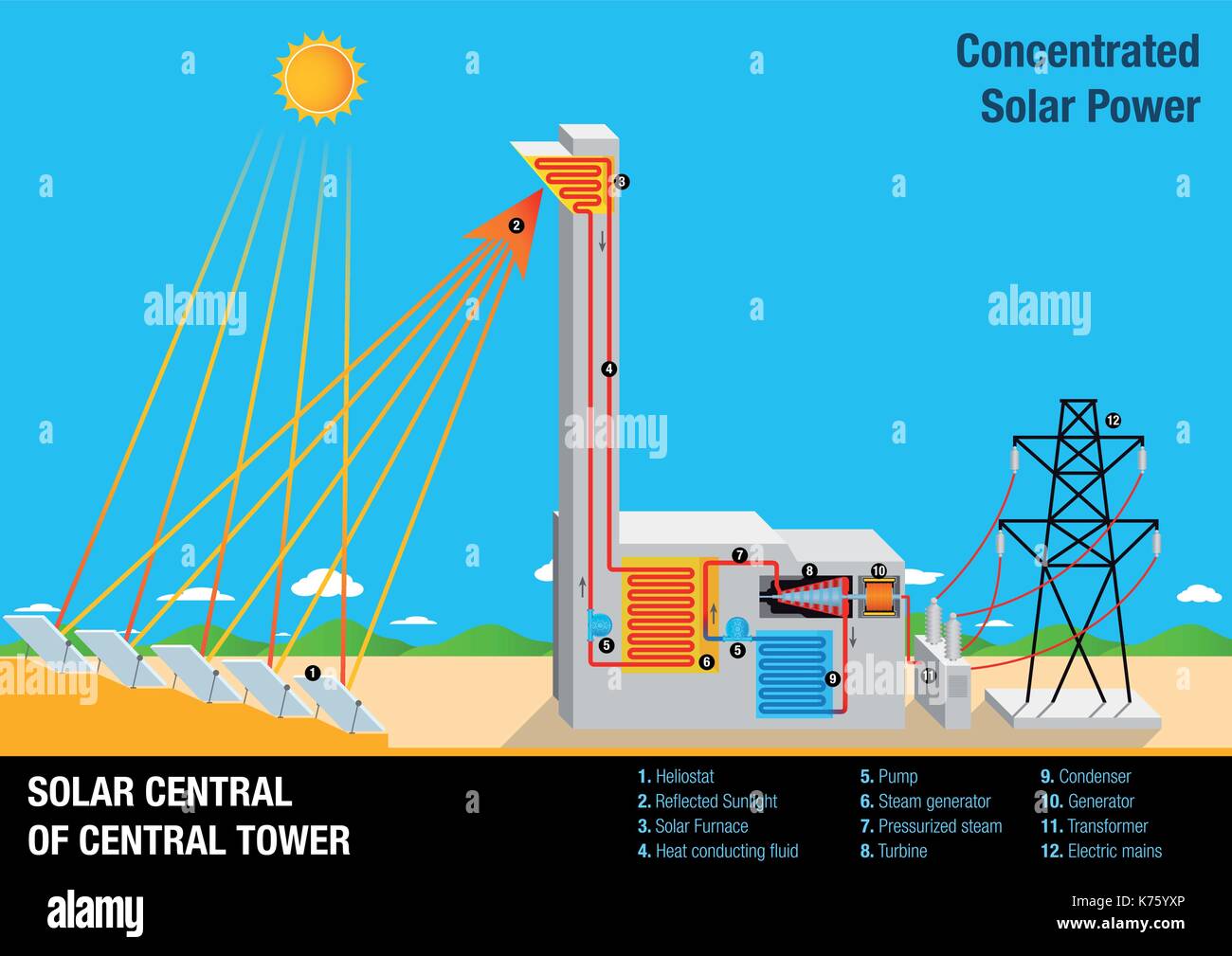 Graph illustrating the operation of a SOLAR CENTRAL OF CENTRAL TOWER ...