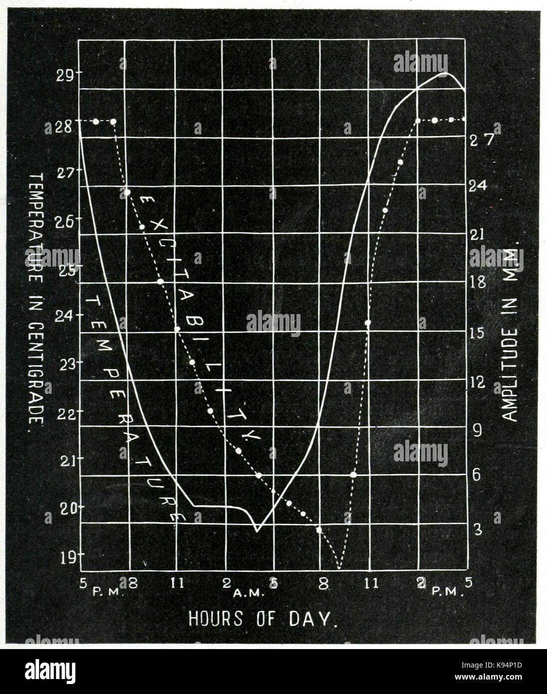 Life Movements in Plants Vol 1 Fig 28 Stock Photo - Alamy