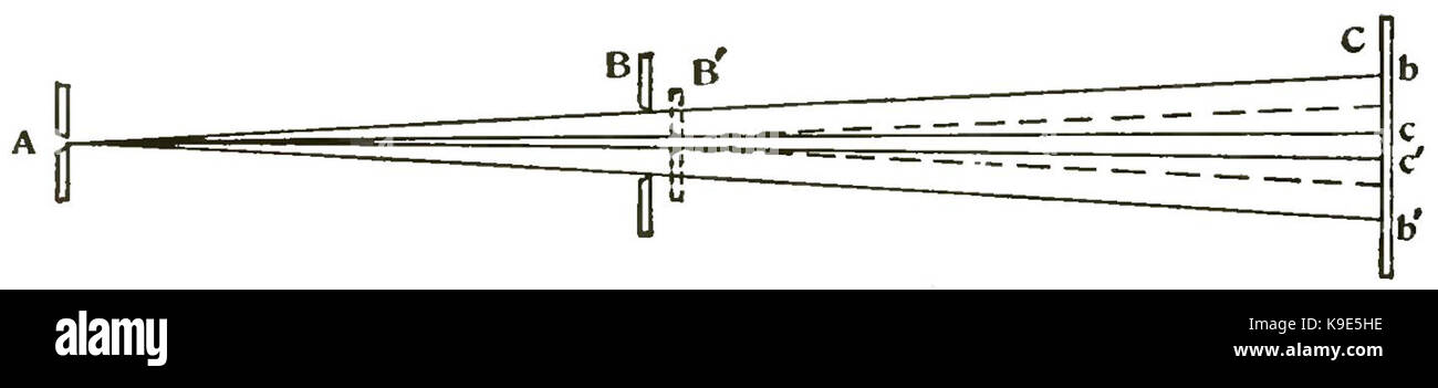 Michelson Light waves and their uses fig018 Stock Photo - Alamy