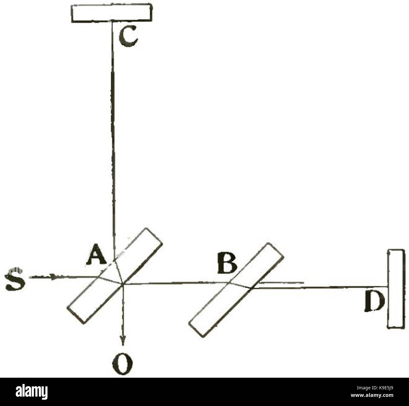 Michelson Light waves and their uses fig038 Stock Photo - Alamy