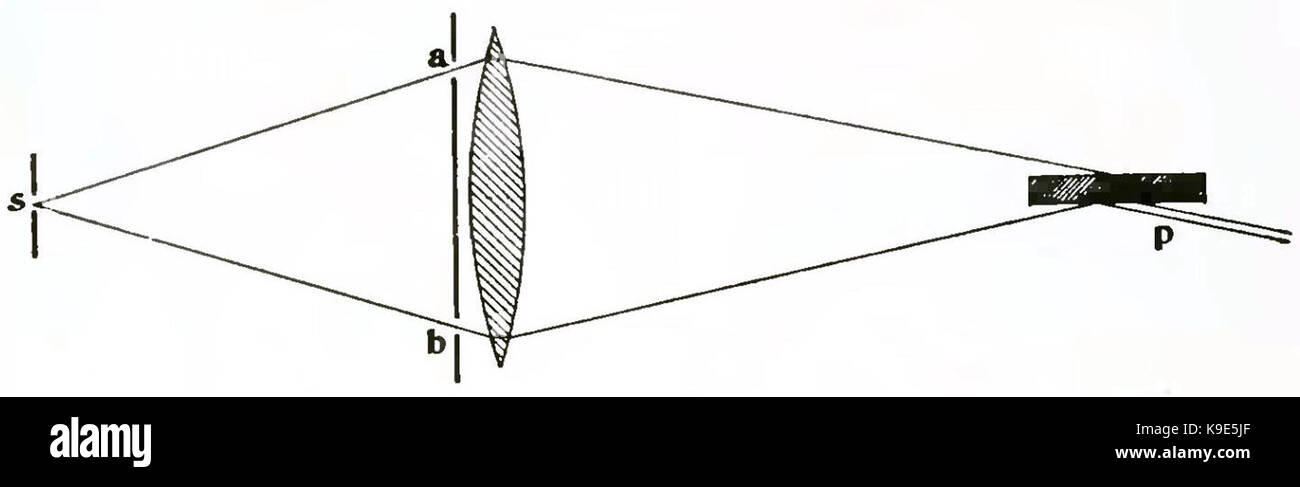 Michelson Light waves and their uses fig032 Stock Photo - Alamy