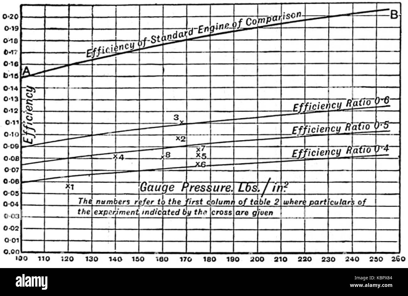 EB1911 Railways Engine Efficiency Curves Stock Photo - Alamy