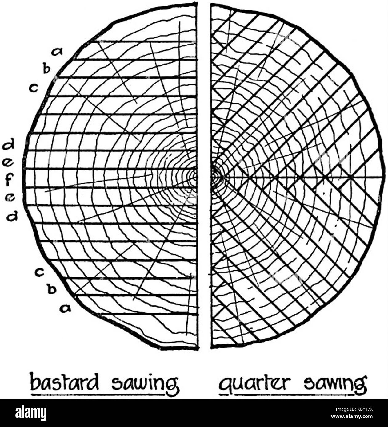 EB1911 Timber sawing patterns Stock Photo - Alamy