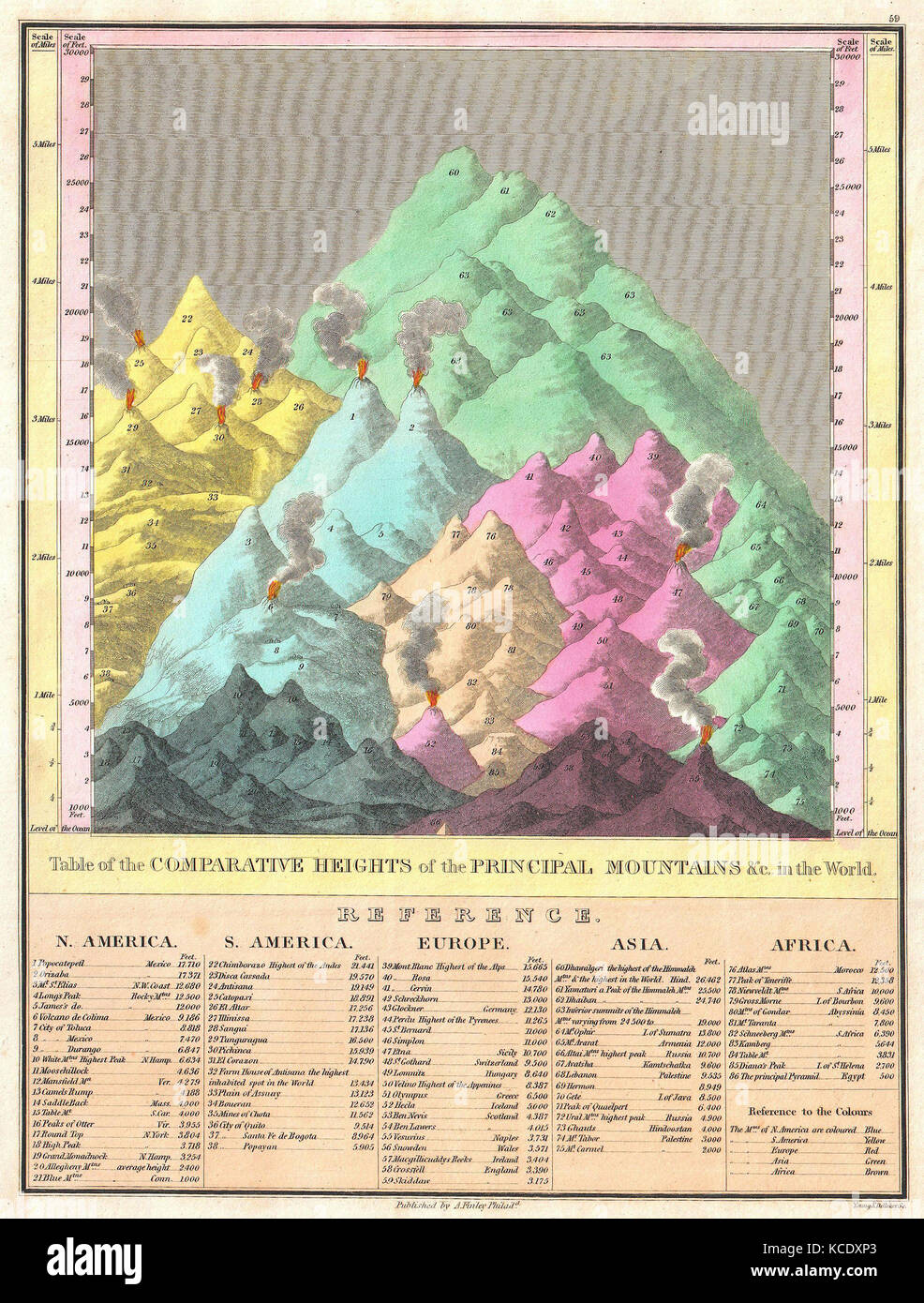 1826, Finley Comparative Map of the Principle Mountains of the World ...