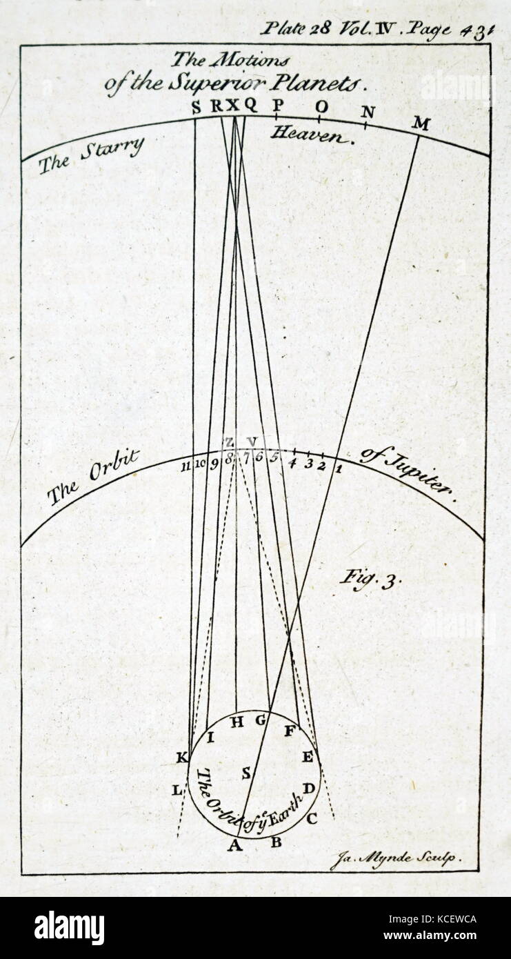 Superior Planets Of Configurations