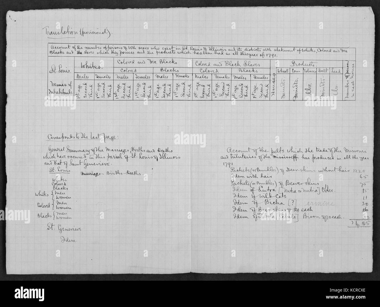 Census of St. Louis and its Districts, 1791, certified as a true and ...