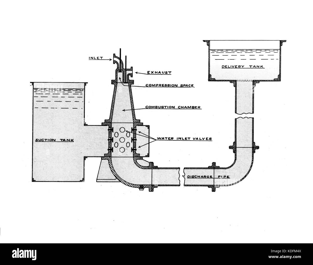 Humphrey Pump (Wimperis, 1915 Stock Photo - Alamy