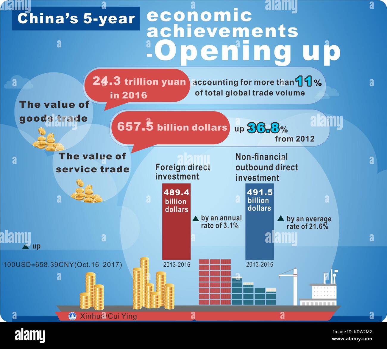 Beijing, China. 16th Oct, 2017. Graphics shows a series of data ...
