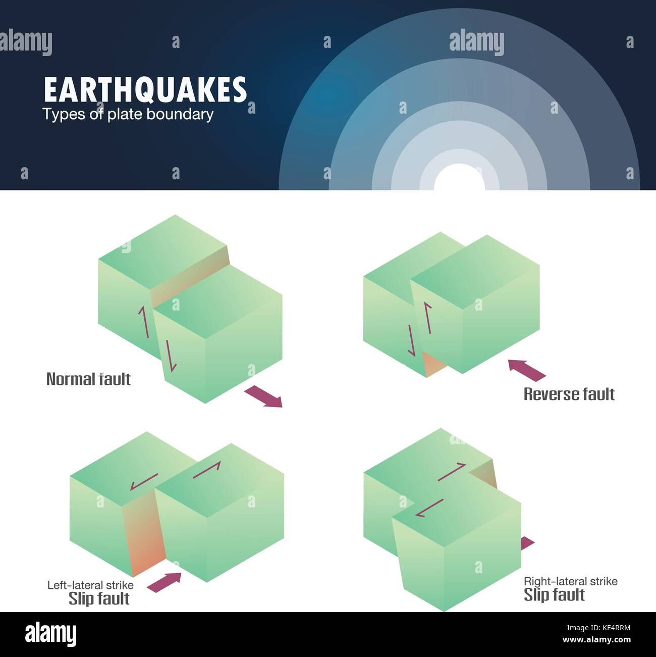 Types of plate boundary earthquake Stock Vector Image & Art - Alamy